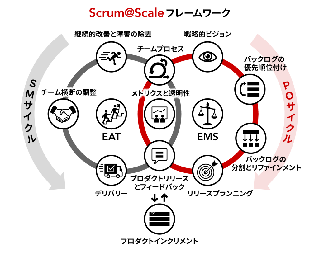 アジャイル組織への変革を成功に導くScrum@Scaleとは？ - Scrum Inc. Japan # ...